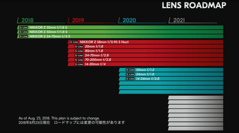 La nouvelle roadmap d’objectifs pour hybrides Nikon Z
