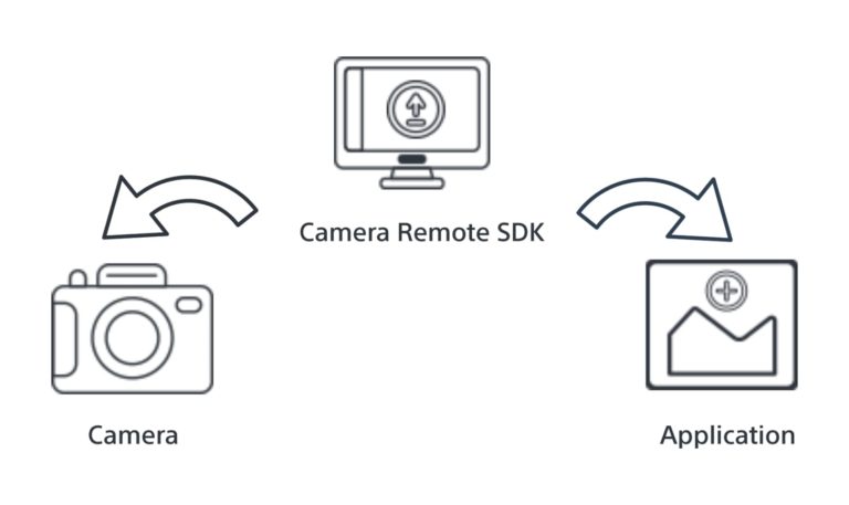 Sony Camera Remote SDK 1.03 : pour accélérer le workflow en photographie de produit