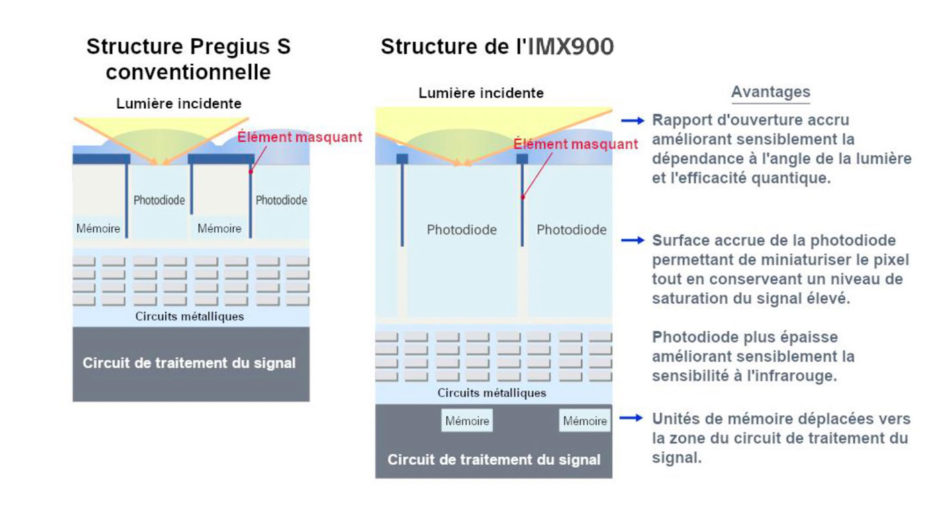 Nuevo sensor compacto con obturador global de Sony IMX 900” - "¡Arrasa ...