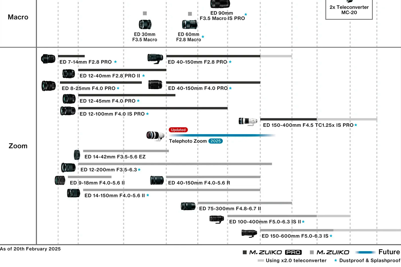 CP+ 2025: OM System Roadmap, a New 40-150mm Zoom on the Way?
