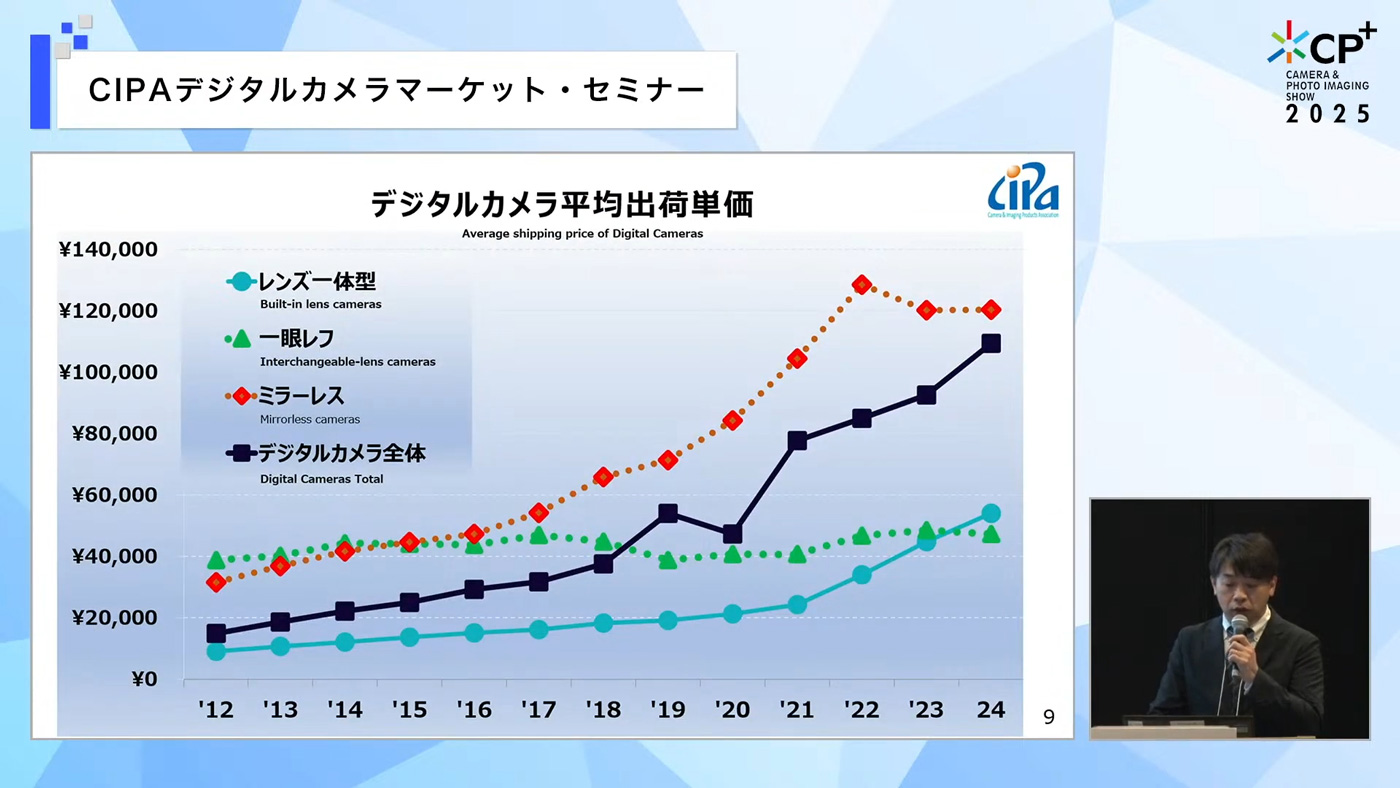 CP+ 2025, CIPA report, a growth boosted by China, the world's No. 1 market